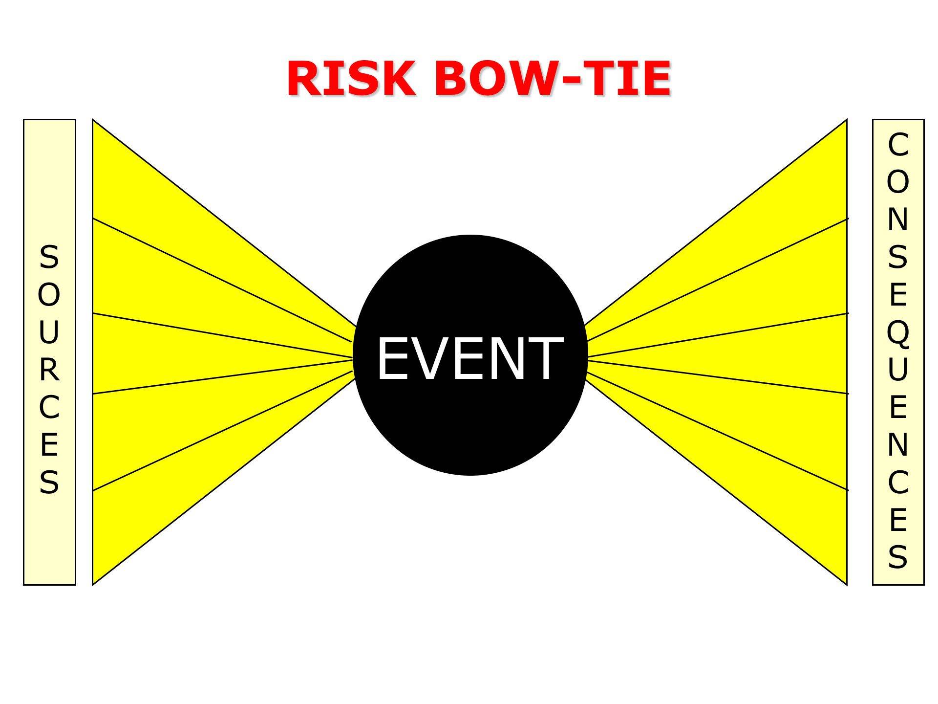 Bow-Tie Analysis - Prime Process Safety Center