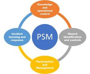 OSHA PSM Standards: Enhancing Chemical Safety Policies - Prime Process ...
