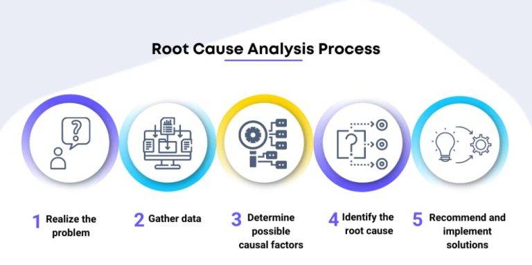 Root Cause Analysis (RCA) - Prime Process Safety Center
