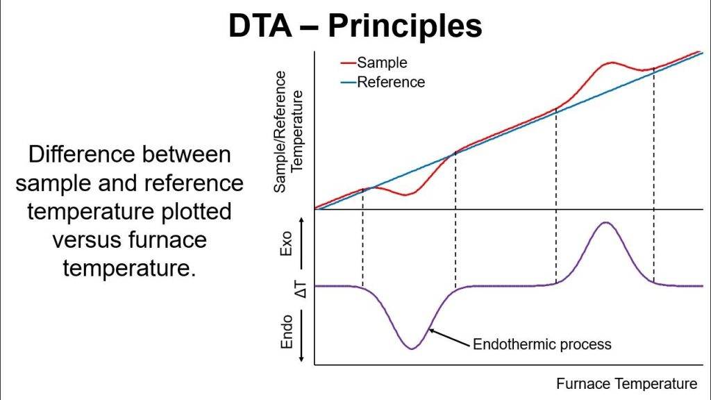 Differential Thermal Analysis DTA Prime Process Safety Center