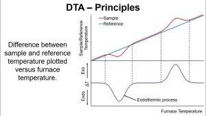 Differential Thermal Analysis (DTA) - Prime Process Safety Center