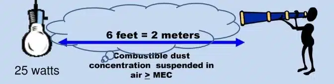 Minimum Explosible Concentration (MEC) for Dust Hazards