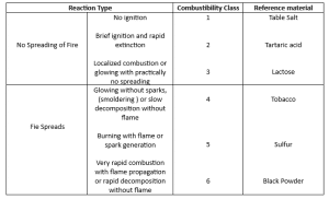 Readily Combustible Solids or Flammability of Solids (BURNING RATE ...