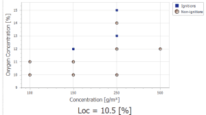 Limiting Oxygen Concentration Testing for Safety