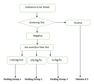 Water Reactivity Test: Understanding Chemical Reactions - Prime Process ...