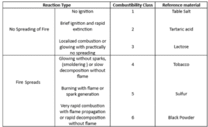 Understanding Combustible Dust Testing to Assess Dust Fire And ...