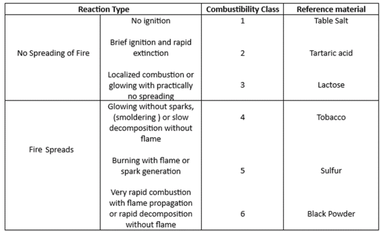Understanding Combustible Dust Testing to Assess Dust Fire And ...