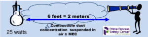 Understanding Combustible Dust Testing to Assess Dust Fire And ...