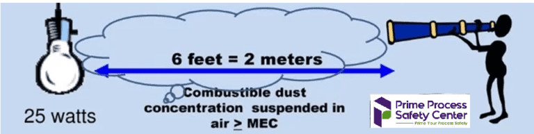 Understanding Combustible Dust Testing to Assess Dust Fire And ...
