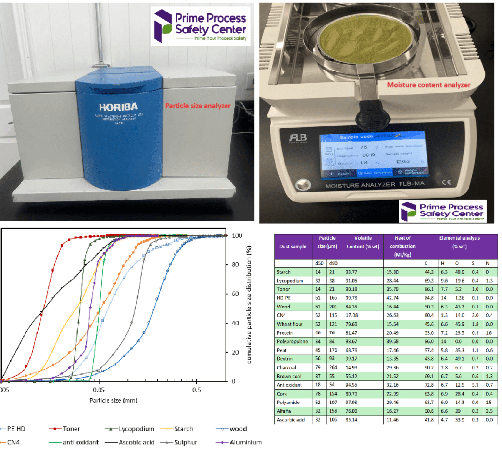 Understanding the Factors Influencing the Explosibility of Combustible ...