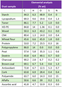 Understanding the Factors Influencing the Explosibility of Combustible ...
