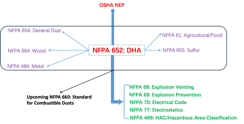 Combustible Dust Hazard Analysis in Compliance with NFPA 652 - Prime ...