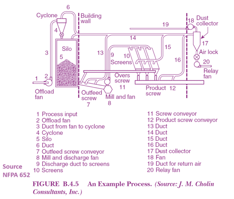 Dust Hazard Analysis (DHA) Methodologies - Prime Process Safety Center