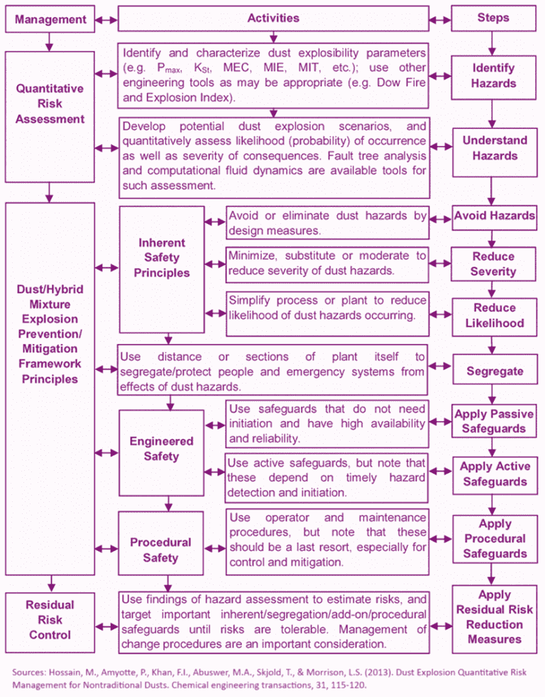 DUST HAZARD ANALYSIS (DHA) METHODOLOGIES - Prime Process Safety Center
