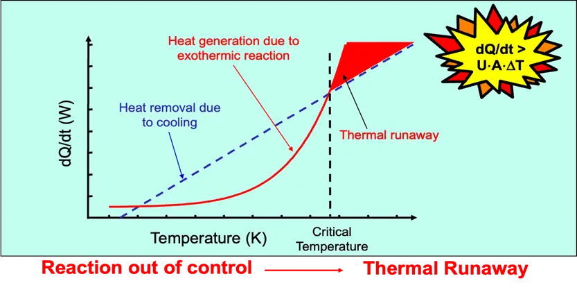 Understanding Vent Sizing; Deflagration and Runaway Reactions - Prime ...