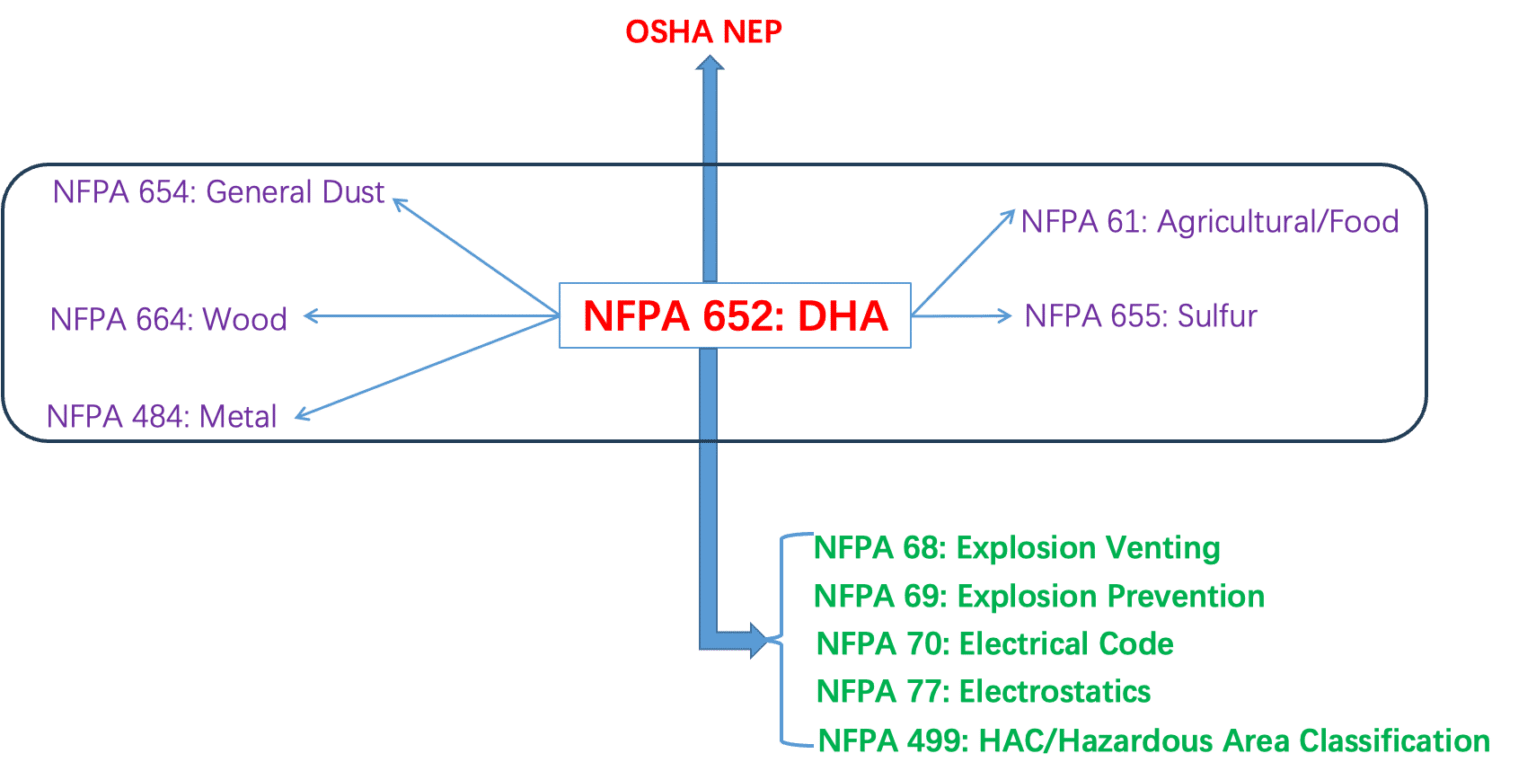 NFPA 660: the New Combustible Dust Standards - Prime Process Safety Center